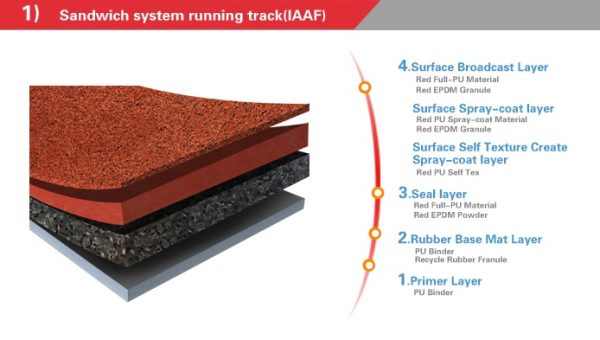 Material Jogging Track Terbaik Dan Model Pemasangannya
